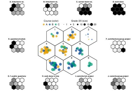 Self Organizing Map Of The Babe Activities Across The Three Courses Download Scientific