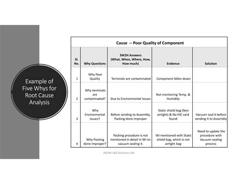 Root Cause Analysis Rca Training Module Ppt