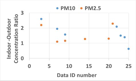 Airborne Particles Indoor Air