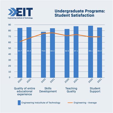 5 Reasons To Study With Eit Engineering Institute Of Technology