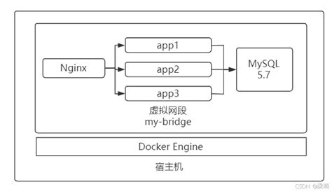 利用docker一键发布nginx Tomcat Mysql应用集群docker Tomcat Mysql Csdn博客