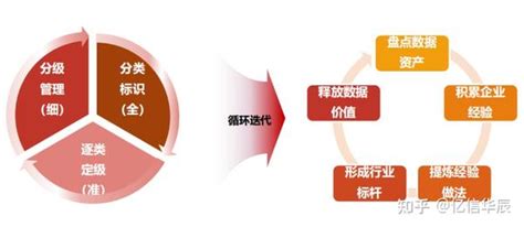 一文详解企业数据分类分级的推进路径 知乎
