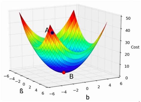 Understanding Gradient Descent Algorithm Algorithm Problem Statement