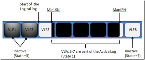 浅谈SQL Server中的事务日志
