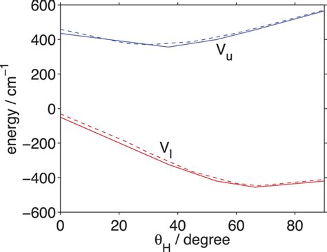Ab Initio Potential Energy Surfaces Describing The Interaction Of Chx2Π With H2 The Journal