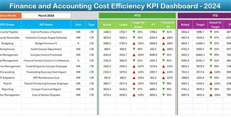 Finance And Accounting Cost Efficiency Kpi Dashboard In Excel Pk An Excel Expert