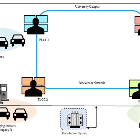 Main Elements Of The Blockchain Based Energy Trading Platform In Smart Download Scientific