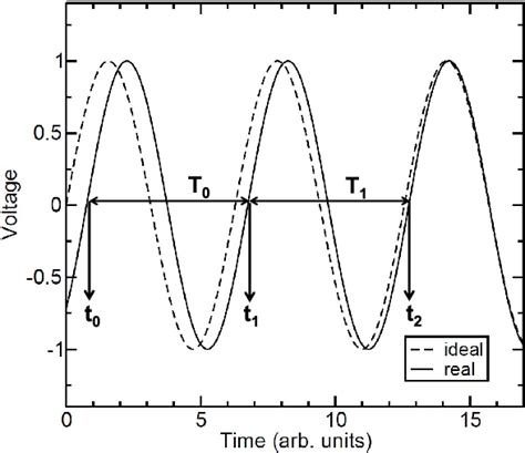 Figure 2 From Analysis Of Ranging Precision In An Fmcw Radar Measurement Using A Phase Locked