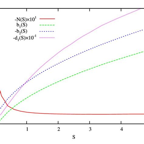 Variational Parameters For N 2 As A Function Of S Download