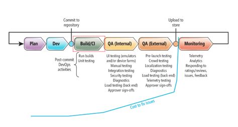 Mobile Devops Transform Source Code To Deployable Artifacts With Tfbuild Microsoft Learn