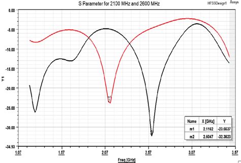 Antenna Return Loss Simulated Download Scientific Diagram