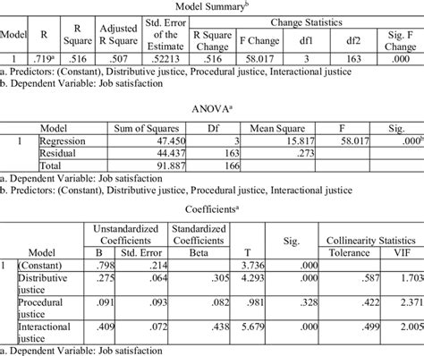Regression Analysis Of Organizational Justice And Job Satisfaction