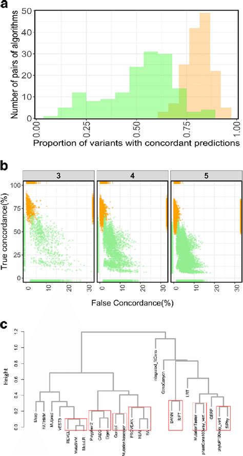 Concordance Among Algorithms A Distribution Of Proportion Of Variants
