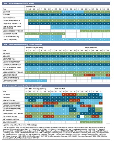 Combatant Commands Organization Chart