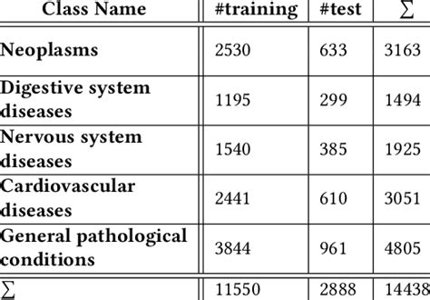 Class Distributions Within The Medical Abstracts Dataset Download Scientific Diagram