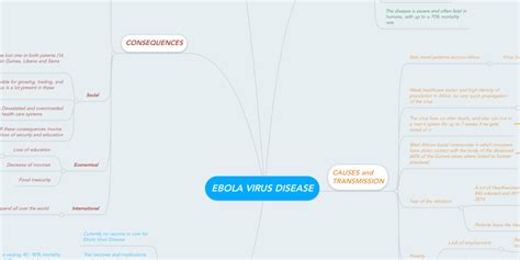 Ebola Virus Disease Mindmeister Mind Map