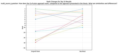 Reranking Using Huggingface Transformers For Optimizing Retrieval In