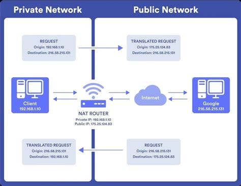 Networking Nat Privateip Publicip Homenetwork Muhammad Ibrahim
