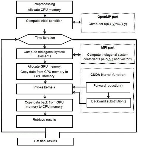 Flowchart Of Hybrid Approach Download Scientific Diagram