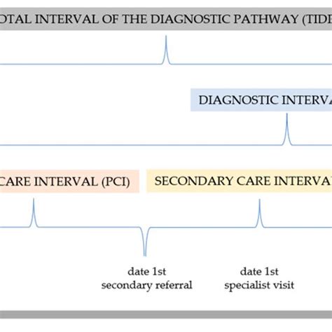 Time Intervals From First Symptom To The Visit To A Sarcoma Center Download Scientific Diagram