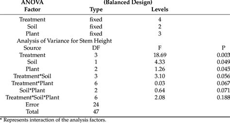 Analysis Of Variance Table For The Three Factor Fixed Effects Model