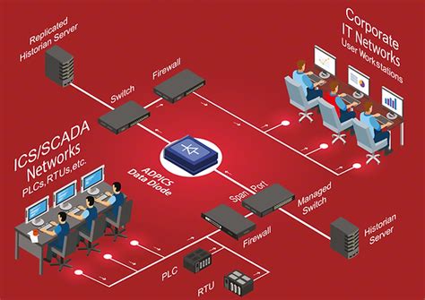 Data Diode Attila Cybertech Pte Ltd Singapore