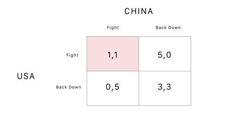 Playing Games With Trump Game Theory And The Trade War Against China Networks Course Blog For