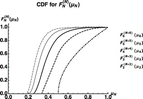 radial cdfs f n n μ n same as analytical fig 2 but now