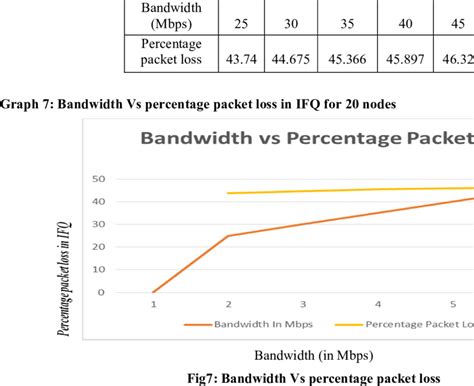 Bandwidth Vs Percentage Packet Loss Download Table