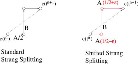 Figure 1 From Adaptive Iterative Splitting Methods For Convection Diffusion Reaction Equations