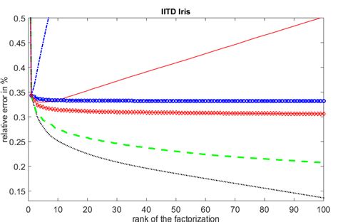 Relative Error Of The Svd Based Nmf Initializations For Different Download Scientific Diagram