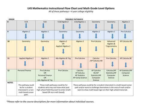 Math Flow Chart