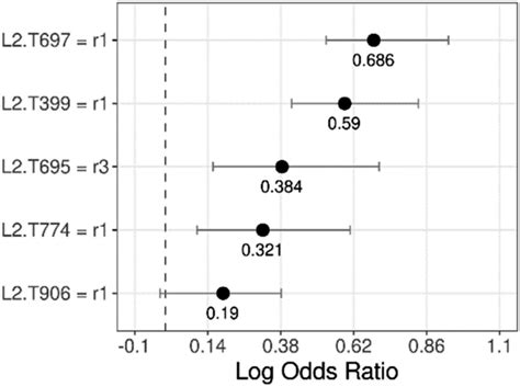 Log Odds Ratios Ors Of The Top 5 Important Rules With 95 Confidence Download Scientific