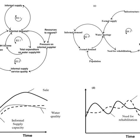 A Cld For Fixes That Fail Archetype B Botg For The ‘water Shortage Download Scientific