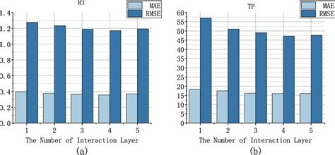 Impact Of The Number Of Interaction Layer Download Scientific Diagram