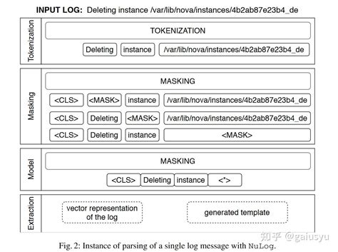 Paper Notes Log Parsing 日志解析 知乎