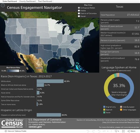 Explore Nationwide Us Census Engagement Dashboard