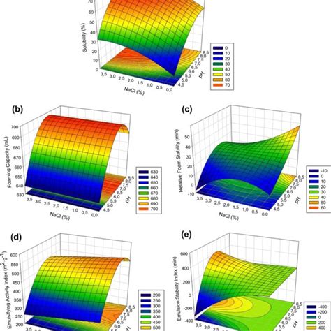 Response Surface Graphs And Contour Plots For The A Protein Solubility Download Scientific