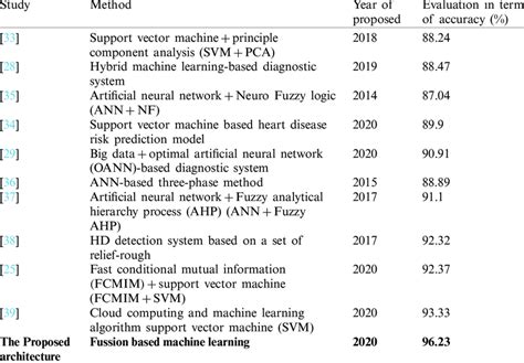 Comparative Analysis Of Proposed Architecture With Existing Methods