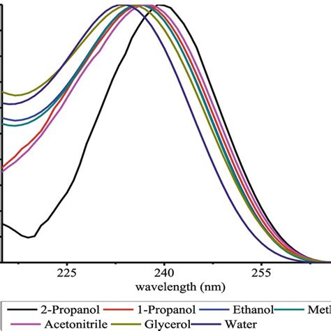 Fluorescence Emsion Spectra Of Metformin Hydrochloride In Different Download Scientific Diagram