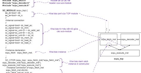 [systemc][high Level Design]bài 4 Mô Tả Model Code Cho Top Module Bằng Systemc ~ Vlsi Technology