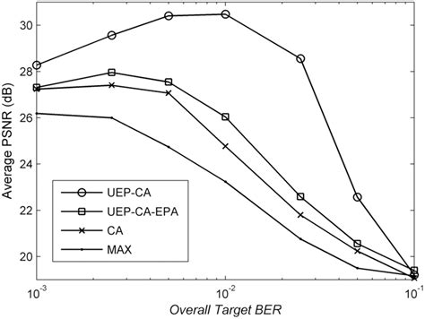 average psnr over all users versus overall target ber for different