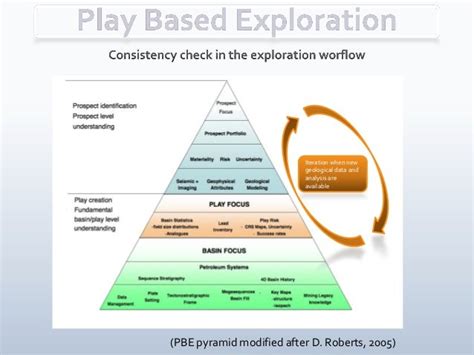 Pbe Play Based Exploration