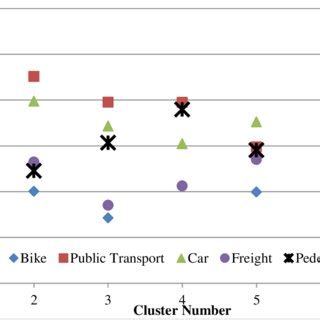 Clustering Analysis Results Download Scientific Diagram