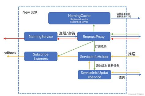 Nacos架构和原理（四）——nacos 内核设计之通信通道nacos的通信方式 Csdn博客