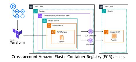 Setup Cross Account Amazon Elastic Container Registry Ecr Access