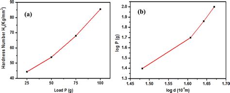 Plot Of A Hardness Number HV Versus Load P And B Log P Versus Log D Of