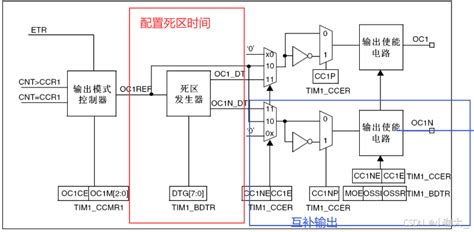 Stm32定时器stm32 Arr Csdn博客