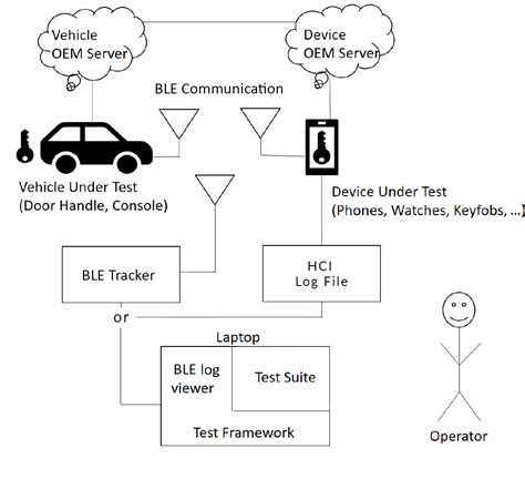 Ccc Digital Key Test Solution Comprion