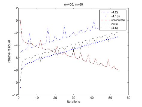 1 true and computed residual norm and different bounds on the inner